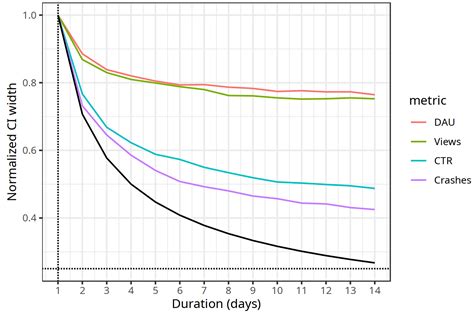 Effect Size Estimation For Duration Recommendation In Online