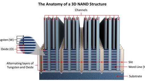 3d Nand Flash Memory Market Forecast 2025 2031