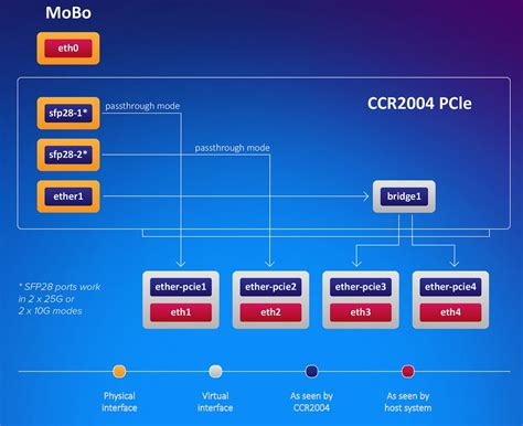 MikroTik Cloud Core Router CCR G XS PCIe Discomp