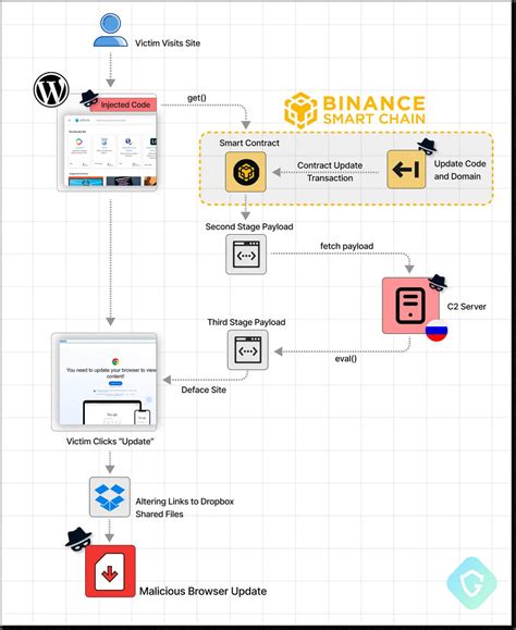 Hackers Are Now Using The Blockchain To Hide Their Malware