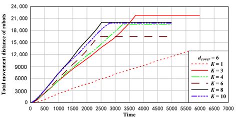 Relationship Between The Number Of Groups And The Total Movement