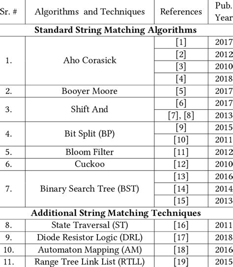 Sting Matching Algorithms And Techniques Download Scientific Diagram