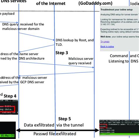 Sequence Diagram Showing Dns Tunnel Initiation And Data Exfiltration Download Scientific Diagram