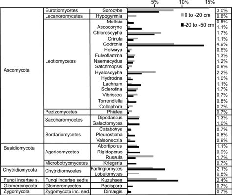 SIMPER Analysis Showing The Top Contributing Genera To The Difference Download Scientific