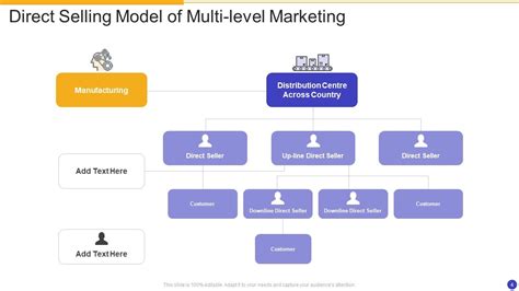 Multi Level Marketing Ppt PowerPoint Presentation Complete With Slides