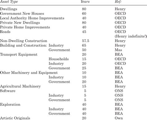 Asset Lives Used In This Study Download Table