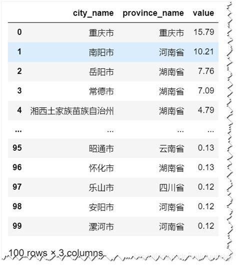 学习python数据分析的30个练手数据4个数据集网站python数据集网站 Csdn博客 学习python数据分析的30个练手数据4个数据集网站python数据集网站 Csdn博客