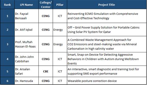 Ctp Awarded Project Cycle 03 قسم دعم البحث المنح و العقود Research Support Department