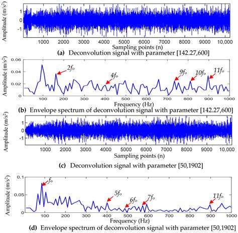 Entropy Free Full Text Early Fault Detection Of Rolling Bearings