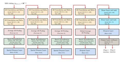 Rhythm Specific Deep Cnn Architecture For The Automated Emotion Download Scientific Diagram