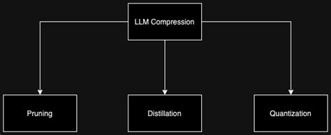 Llm Compression Techniques Efficient Deployment Of Large Language By Souvik Mandal Itnext