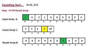 efficient algorithms linear sorting counting sort