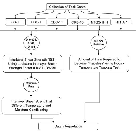 Work Flow Of Laboratory Tests Download Scientific Diagram