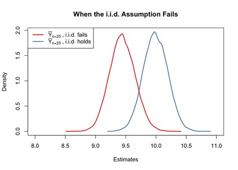 3 2 Properties Of The Sample Mean Introduction To Econometrics With R