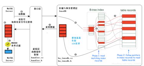 Mysql底层原理综述 Csdn博客 Mysql底层原理综述 Csdn博客