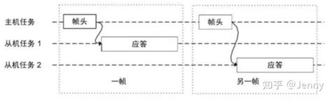 Lin总线基础知识 知乎