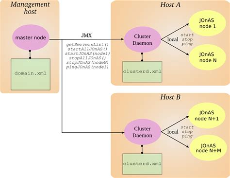 Jonas Clustering Guide