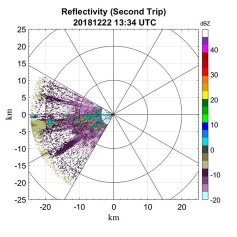 A And B Depict The Reflectivity Without Polyphase Codes It Is