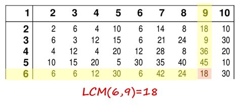 How To Find The LCM Of Numbers