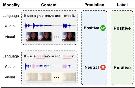 论文审查 Correlation Decoupled Knowledge Distillation For Multimodal Sentiment Analysis With
