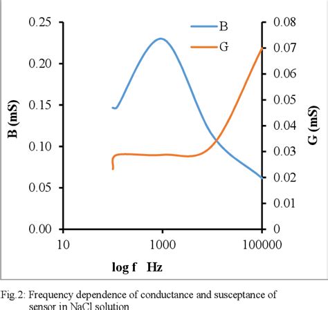 Figure 2 From A Simple Fringing Field Impedance Sensor To Measure The Quality Of Toned Milk