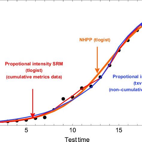 Behavior Of Estimated Number Of Software Faults In Each Time Interval