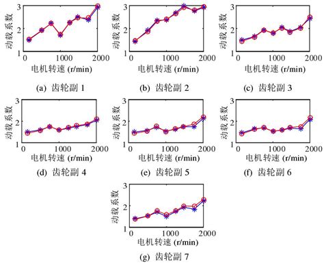 Coupling Dynamic Characteristics Of Multistage Gear Transmission System At Fixed Speed Zhy Gear