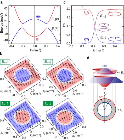 Pseudospin Texture And Berrys Phase In The Bhz Model A Energy