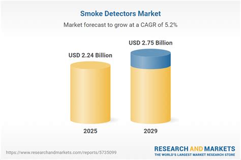 Smoke Detectors Market Report 2025 Research And Markets