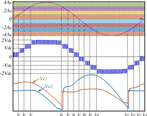 Modulation Strategy And Capacitor Voltage In One Cycle Fundamental Download Scientific Diagram