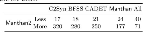 Table 2 From Engineering An Efficient Boolean Functional Synthesis Engine Semantic Scholar