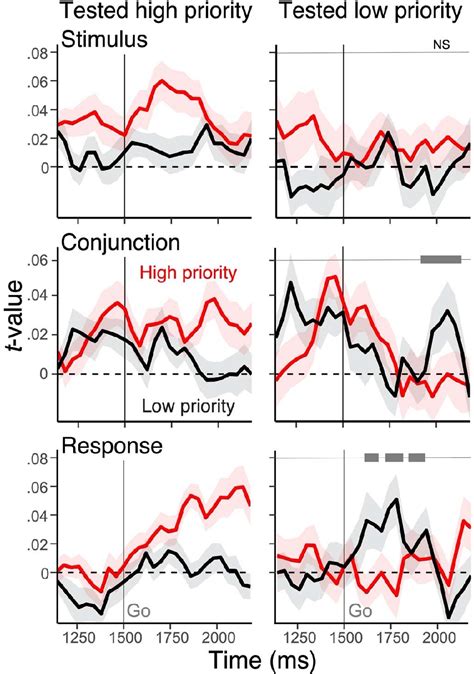 Figure 4 From The Role Of Conjunctive Representations In 8 Prioritizing