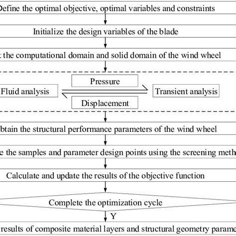 Flow Chart Of The Blades Structural Optimization Download Scientific Diagram