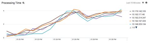 Monitoring Aws Auto Scaling And Elastic Load Balancers With Log Analytics Sumo Logic