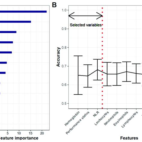 variable selection a feature importance based on random forest
