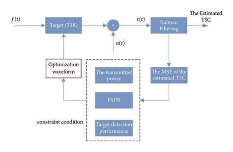 The System Model Of The Temporal Correlated Cognitive Transceiver Download Scientific Diagram