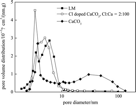 Pore Volume Distribution Of Calcined Lm Caco3 And Cl‐doped Caco3 With Download Scientific