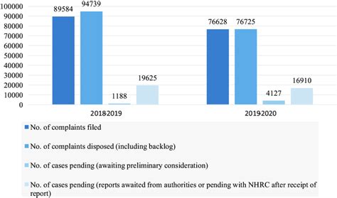 Statistics Of Complaints Filed And Pendency Rate Download Scientific