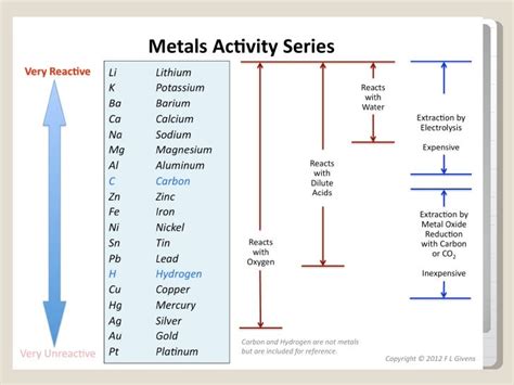 Reactivity Cbse Class 10 Science Practical Skills Reactivity Series