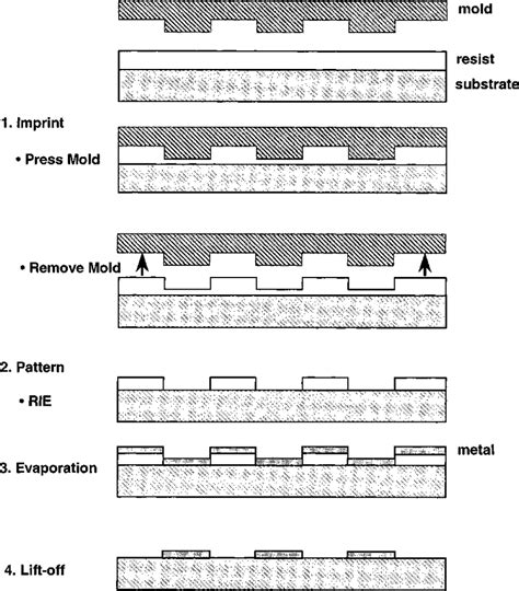 Schematic Of Nanoimprint Lithography 1 Imprint Using A Mold To Create Download Scientific