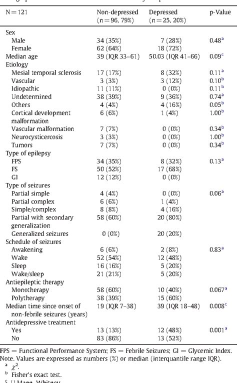 Table 2 From Validation Of The Spanish Version Of The Neurological