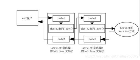 springboot下使用filter过滤器，利用 webfilter配置使用与注意 webfilter设置报文头 csdn博客