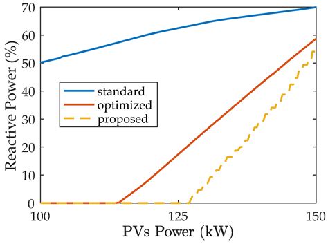 sequentially coordinated and cooperative volt var control of pv