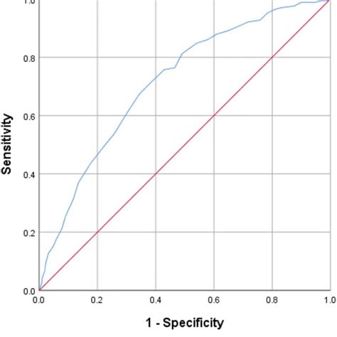Receiver Operating Characteristic Curve Plotting Sensitivity Against