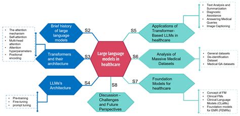 Biomedinformatics Free Full Text Recent Advances In Large Language