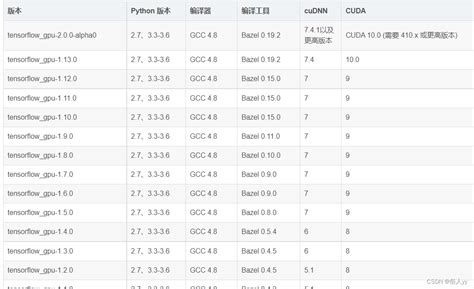 Tensorflowcuda安装及常见的版本不兼容报错pip Install Tensorflow报错 Csdn博客