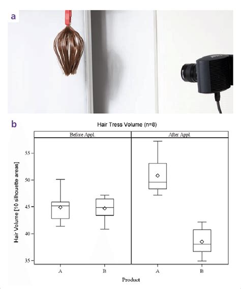 Measurement Of Volume A And Example Results B Download Scientific Diagram