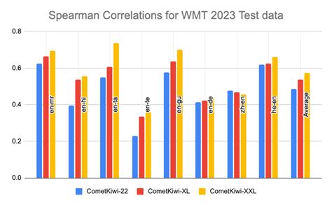 Unbabel Releases First Llm Tuned To Predict Translation Quality