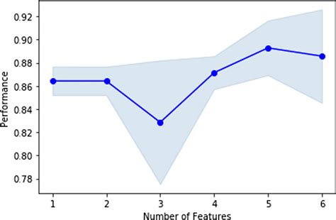 Number Of Features Vs Performance Plot Sequential Forward Selection Download Scientific Diagram