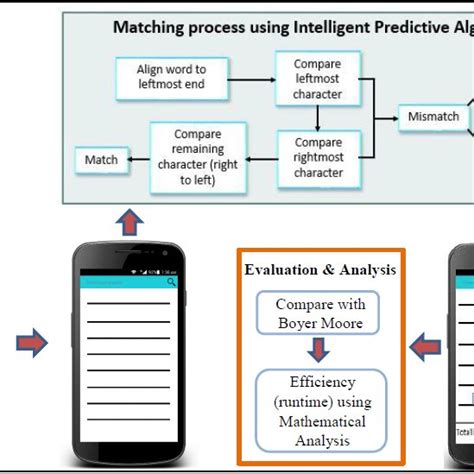 mobile based word matching process download scientific diagram